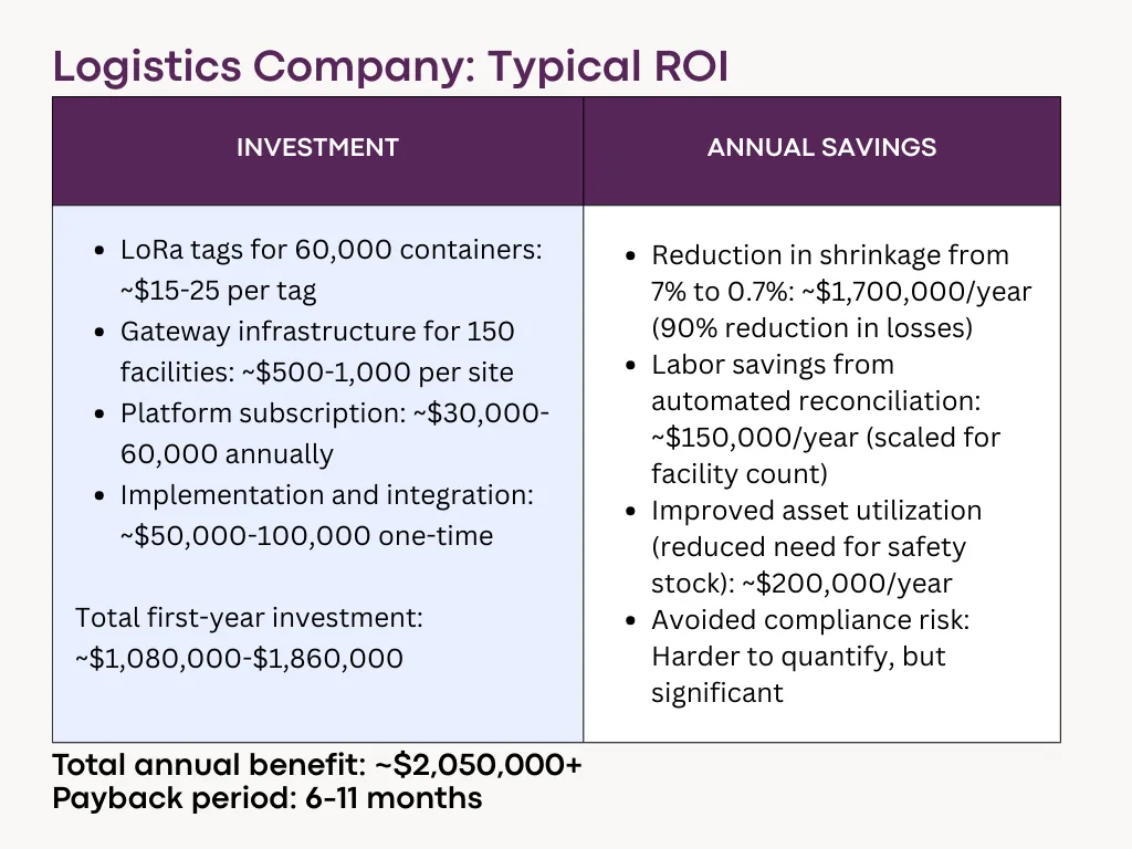 Reusable Container Tracking: Solving Reverse Logistics | Dalos